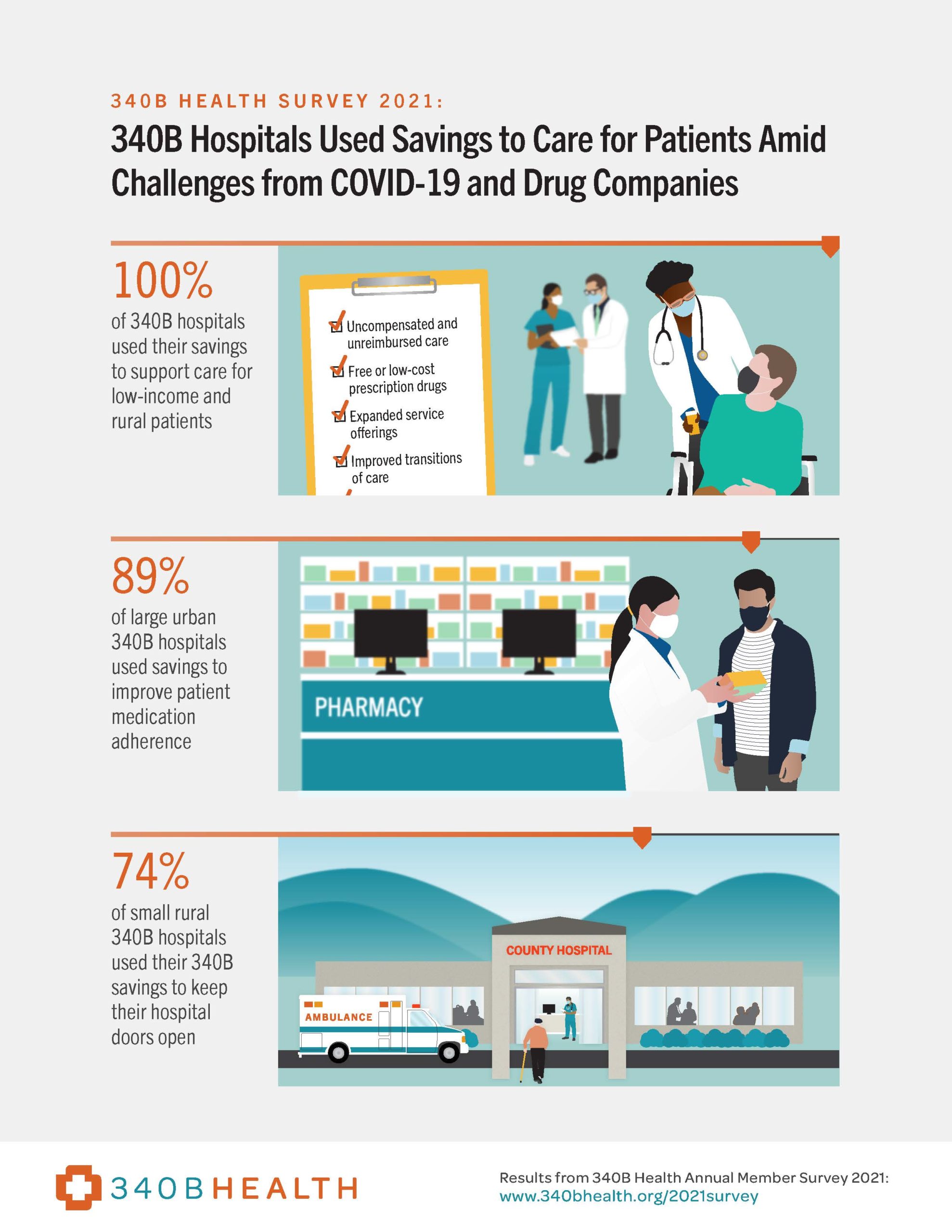 340B Hospitals Showed Resiliency Under Duress in 2021